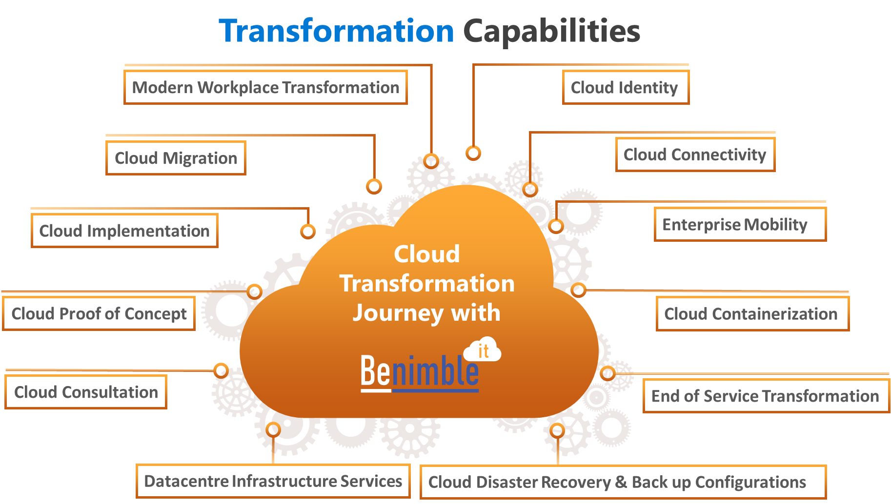 Cloud Services Delivery Partner for Microsoft Partners - Be Nimble IT ...